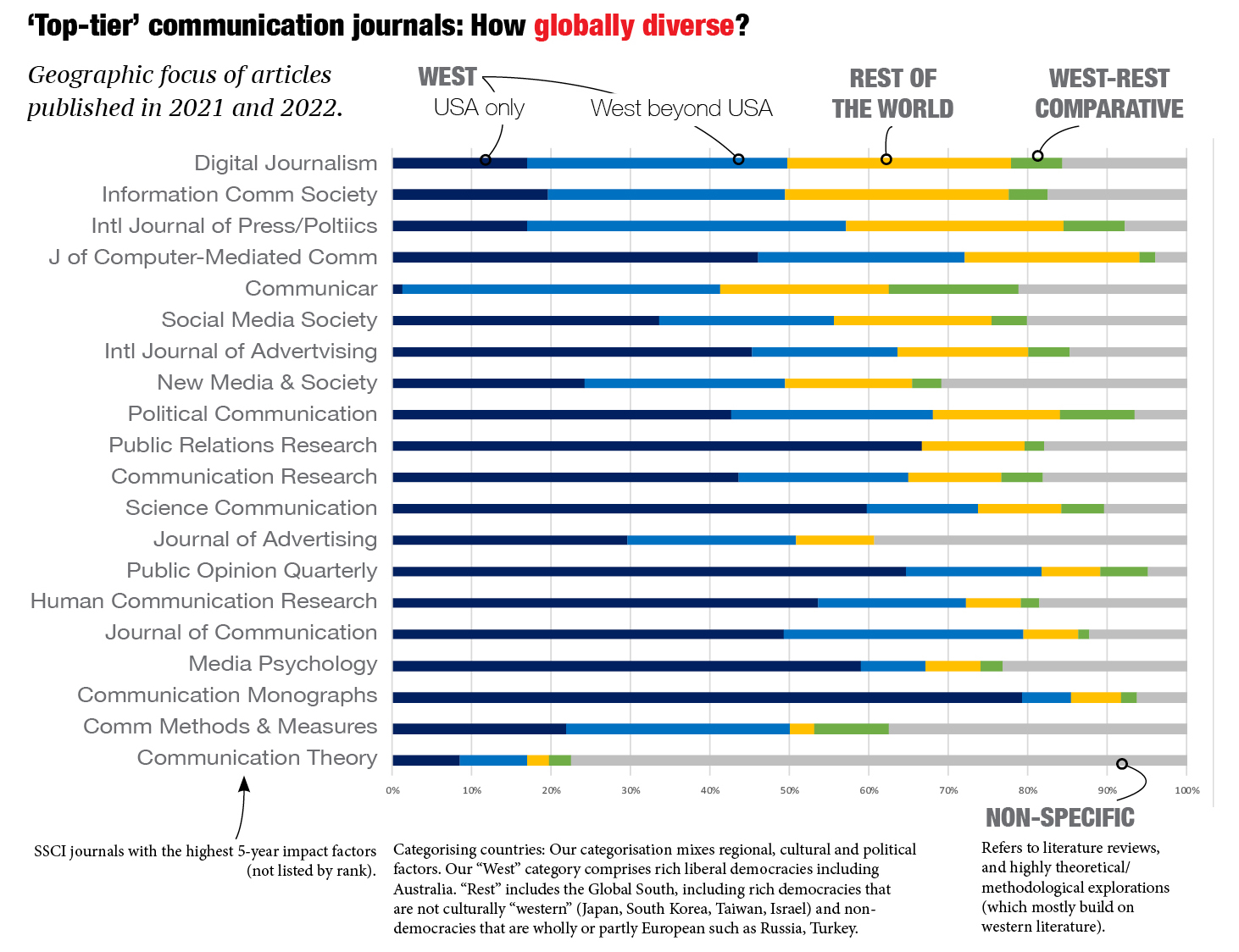 ‘Top-tier’ journals: Does a global reputation mean a global orientation ...
